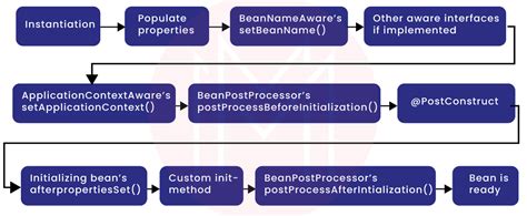What Is Bean In Java Spring A Beginners Guide To Learn