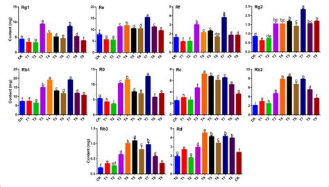 Effects Of Npk Combined Application On Contents Of Ginsenosides Rg1