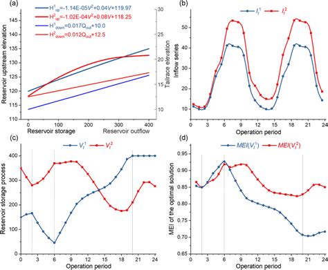 Illustrative Example For The Two‐parallel‐reservoir System A Curves