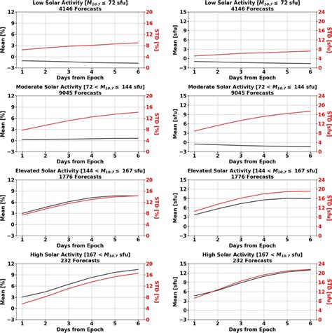 M Algorithm Performance Across Four Levels Of Solar Activity With