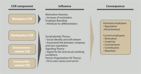 Positive Effects Of Different Csr Components Download Scientific Diagram