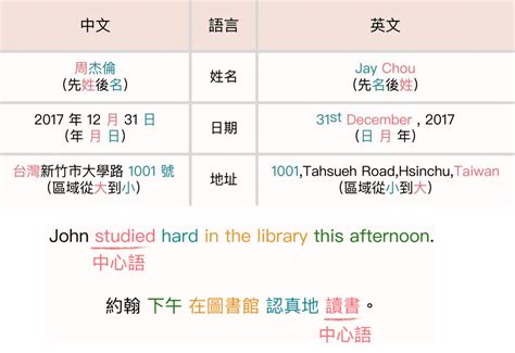 How Chinese And English Differ In Common Grammar Structure And Position