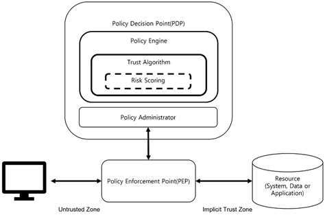 Accessible Resource Diagram Download Scientific Diagram