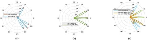 Figure From Hybrid Beamforming In MmWave Massive MIMO For IoV With Dual Functional Radar