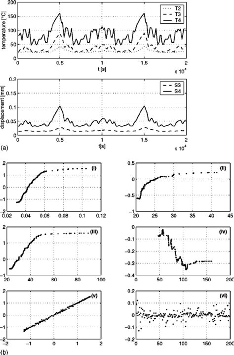 Simulated Data For The Model Of Fig A Training Time Series