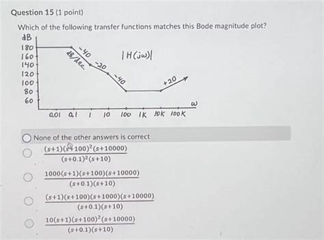 Solved Which Of The Following Transfer Functions Matches Chegg