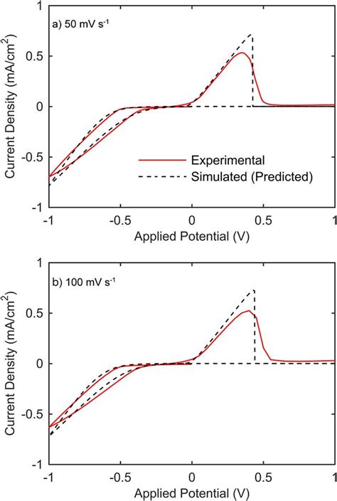 A Comparison Of The Experimental Solid Red And Simulated Dashed