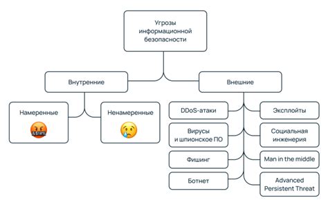 Что такое информационная безопасность виды угрозы средства защиты