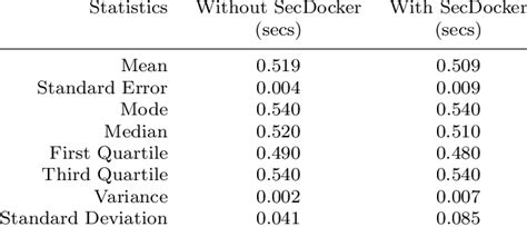 statistics related to time taken to execute 100 docker commands when