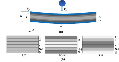 structural schematic a a model of an n layered geometrically imperfect