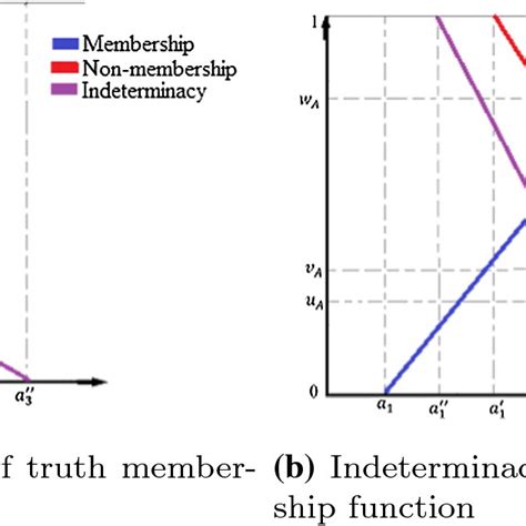 Graphical Layouts Of Generalized Triangular Neutrosophic Number Download Scientific Diagram
