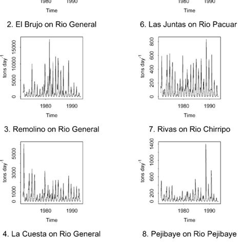 Predicted Monthly Sediment Discharge At Gauging Stations These Are