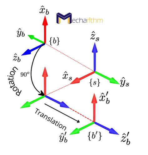 transformation matrix matrix transformation an overview