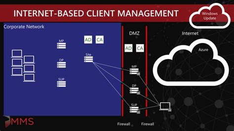 Sccm Cloud Management Gateway Pptx