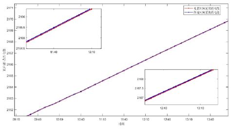 Clock Drift Diagram After Clock Calibration Download Scientific Diagram