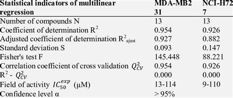 Statistical Indicators Of Multilinear Regression Download Scientific