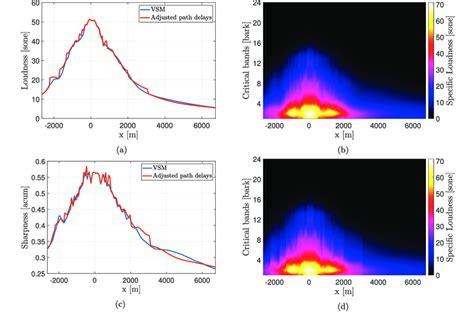 Comparison Of Two Sets Of Transfer Functions TFs Based Along The