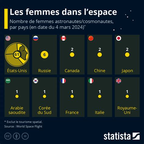 Graphique Les Femmes Dans Lespace Statista