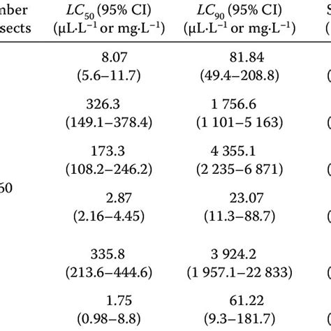 Toxicity Of Bacillus Thuringiensis Bt Bio1 ® Matrine ® And