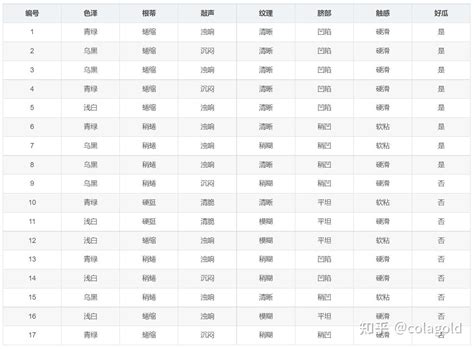 决策树信息熵、信息增益、信息增益率、基尼指数 知乎