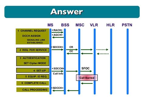Gsm Moc Call Flow Diagram Basic Gsm Call Flows