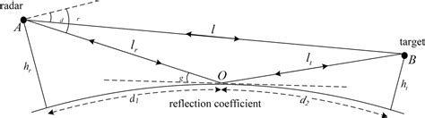 Effects Of K Distributed Sea Clutter And Multipath On Radar Detection