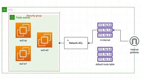 How I Built A Custom Vpc Using Terraform Shivam Soni Posted On The