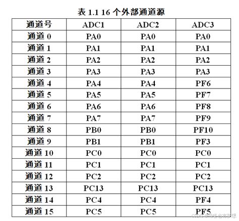 Stm32f4 Adc模拟量转换成数字量stm32f4 Adc Csdn博客