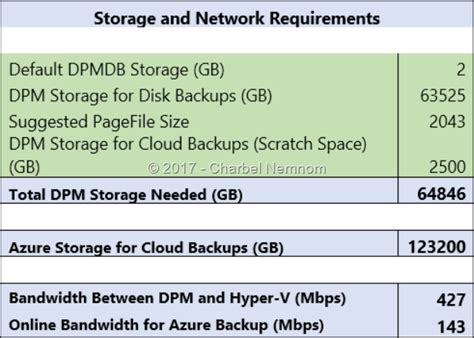 Deploying System Center Data Protection Manager For Large Hyper V