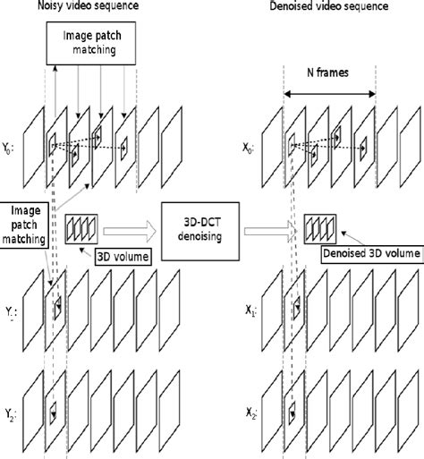 Figure 2 From Multiview 3d Video Denoising In Sliding 3d Dct Domain