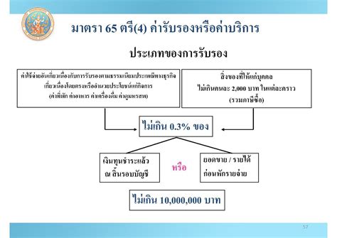 จดทะเบียนบริษัท รับทำบัญชี แจ้งวัฒนะ ปากเกร็ด นนทบุรี สามโคก ปทุมธานี