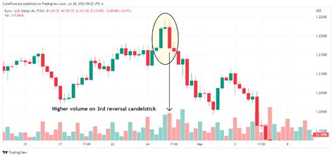 Evening Star Pattern Understanding Forex Candlestick Patterns