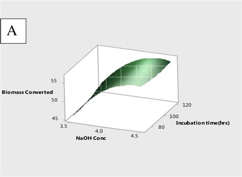 A Surface Plot Of Biomass Converted Vs Incubation Time Naoh
