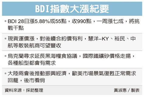 經濟日報 電商新鮮事在 2637 慧洋 Ky 股市爆料： Bdi飆漲 本周戰千點關 股市爆料同學會