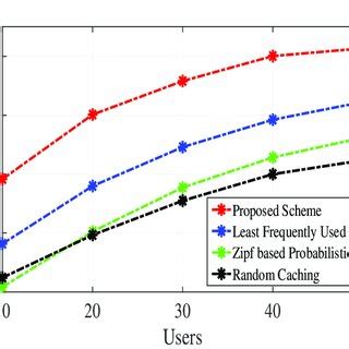 Data Offloading Ratio Versus Cache Capacity With F 100 H 50 MB