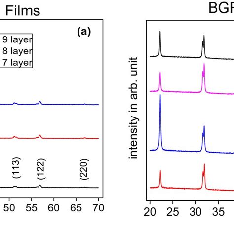 A Xrd Pattern Of Bfo Thin Films Of Different Layers B Xrd Pattern Of