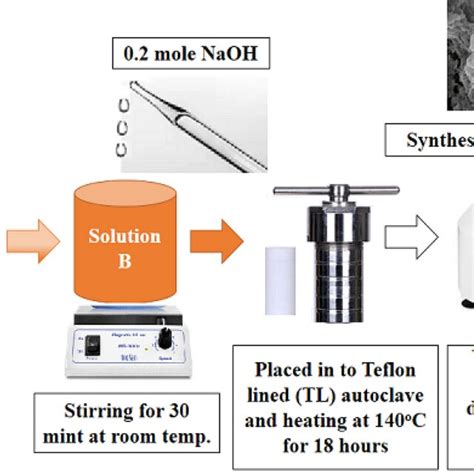 Schematic Diagram Of Hydrothermal Method Download Scientific Diagram