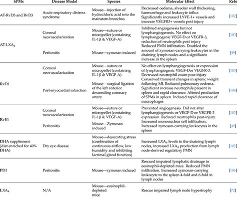 Role Of Specialized Pro Resolving Mediators In Lymphatic System