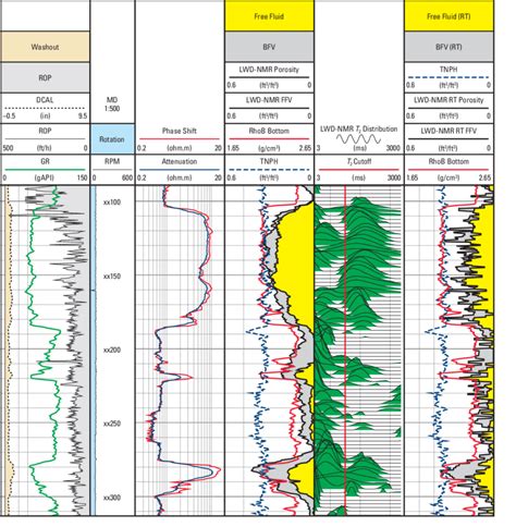 Well No 1 Comparison Between Lwd Nmr Recorded Mode And Real Time Download Scientific Diagram