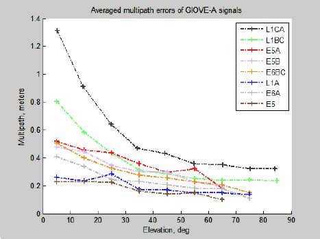 Std Of Code Multipath For Galileo Signals In Comparison To Gps Ca For