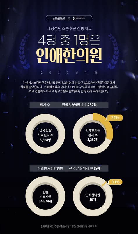 다낭성난소증후군 한방치료 환자 4명 중 1명은 인애한의원 치료경험 공지사항 인애한의원 여성한방네트워크