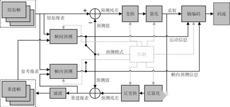 视频编解码芯片设计原理 02 视频编码技术框架与标准 知乎