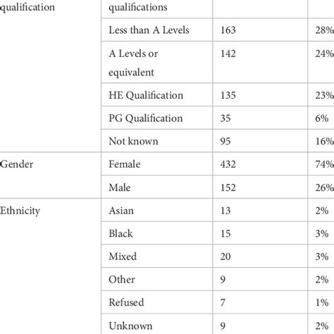 Survey Respondent Demographics Download Scientific Diagram
