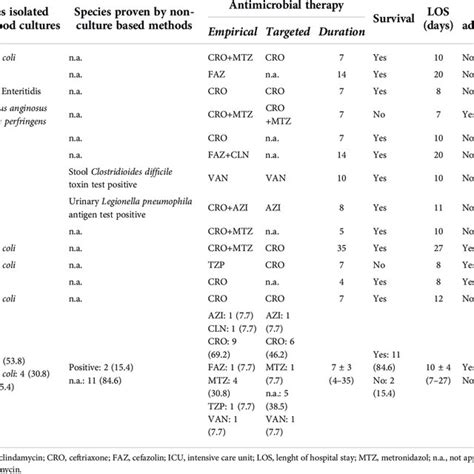 Microbiological Characteristics Antimicrobial Therapies And Outcomes