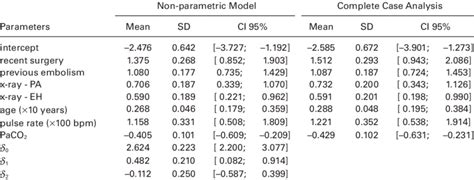 Posterior Means Standard Deviations Sd And 95 Equal Tailed Credible