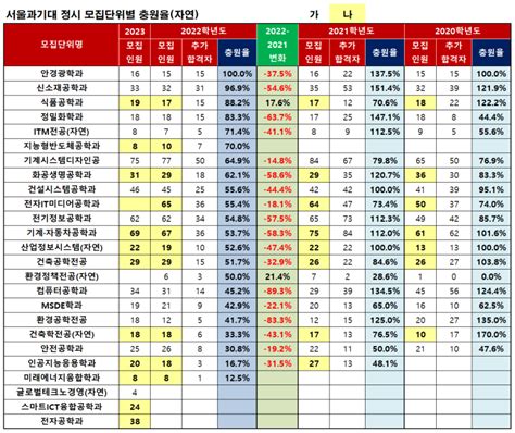 서울과기대 정시 발표2023 추합 충원율 예비번호 네이버 블로그