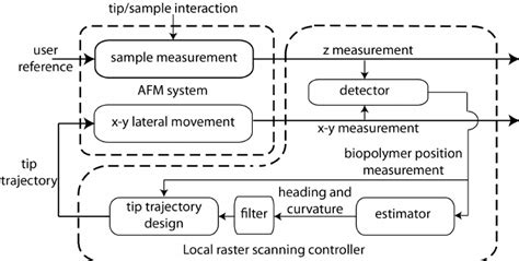 Block Diagram Of The Local Raster Scan Control Loop Driven By The Data Download Scientific