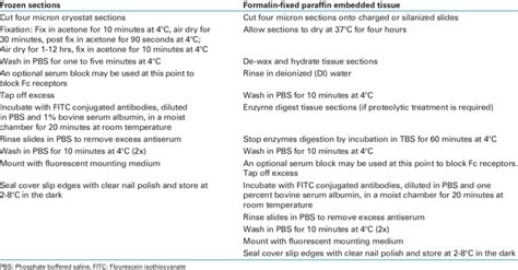 Steps In Frozen Sections And Formalin Fixed Paraffin Embedded Tissue Download Table