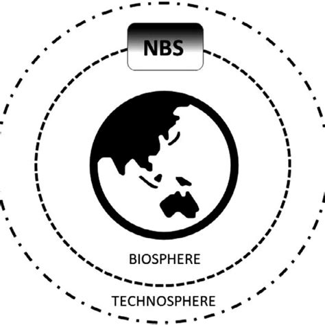 Nbs As Mediators Between Technosphere And Biosphere Download Scientific Diagram