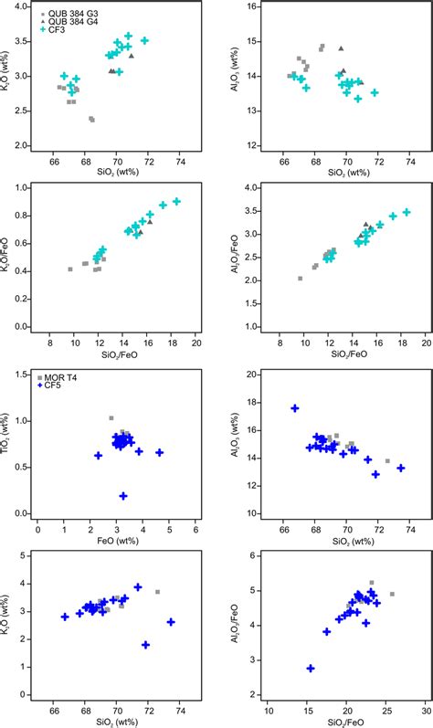Major Element Bi Plots Showing Glass Chemistry From The Cf 3 And Cf 5
